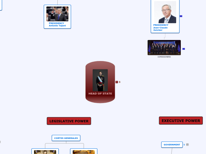 THE POLITICAL ORGANIZATION OF SPAIN - Mind Map