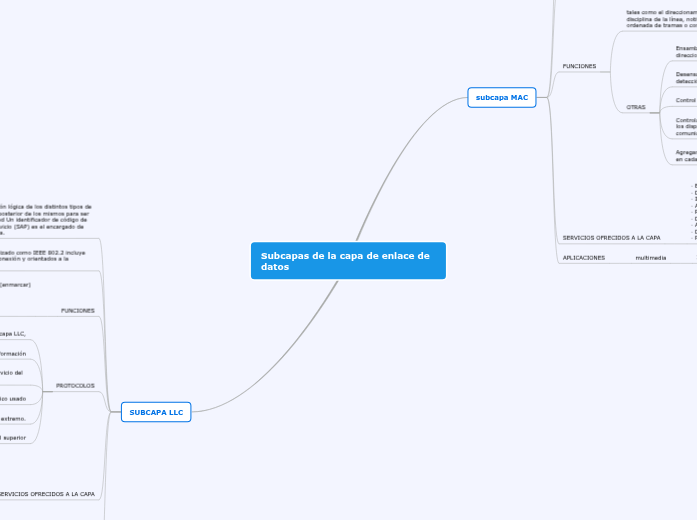 Subcapas de la capa de enlace de datos - Mind Map