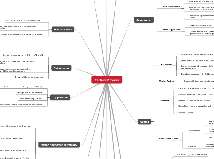 Particle Mind Map - Mind Map