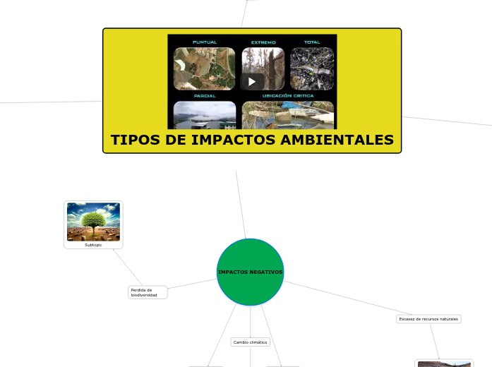 TIPOS DE IMPACTOS AMBIENTALES - Mind Map