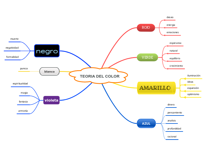 TEORIA DEL COLOR - Mind Map