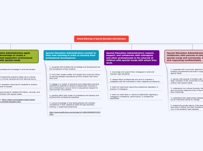 Ethical Dilemmas of Special Education Admi...- Mind Map