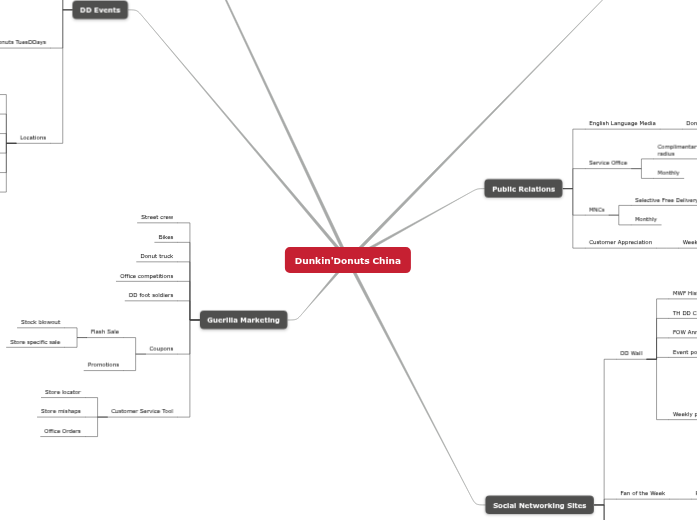 Dunkin'Donuts China 2 - Mind Map