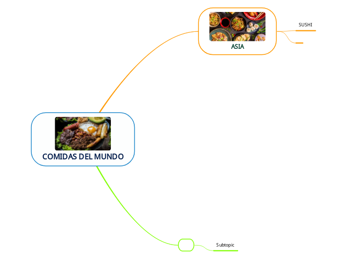 COMIDAS DEL MUNDO - Mind Map