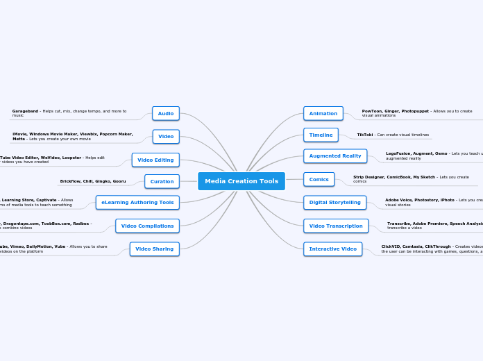 Media Creation Tools - Mind Map