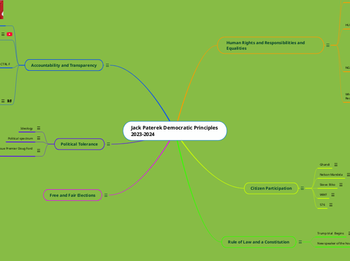 Jack Paterek Democratic Principles 2023 - Mind Map