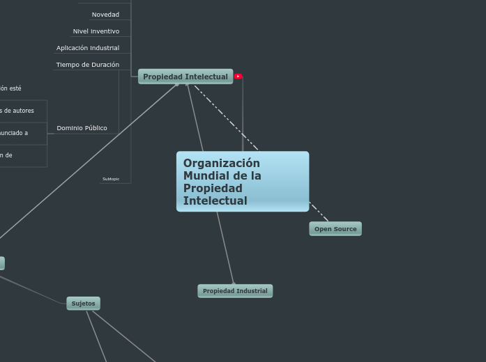 Mentefacto Propiedad Intelectual - Mind Map