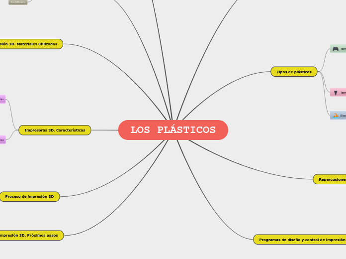 LOS PLÁSTICOS - Mind Map