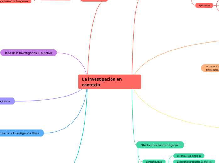 La investigación en contexto | Mapa mental Mindomo
