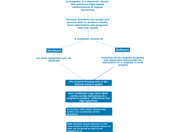 COMPUTER COMPONENTS - Mind Map