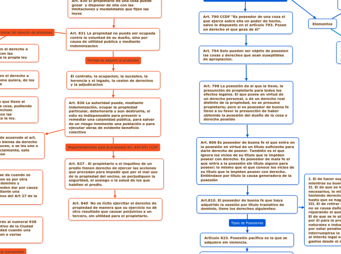 Propiedad y posesiones - Mind Map