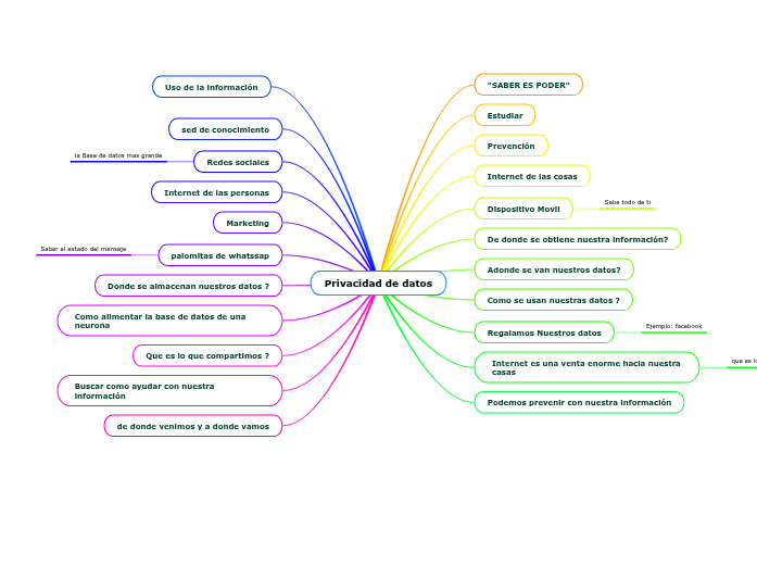 Privacidad de datos - Mind Map