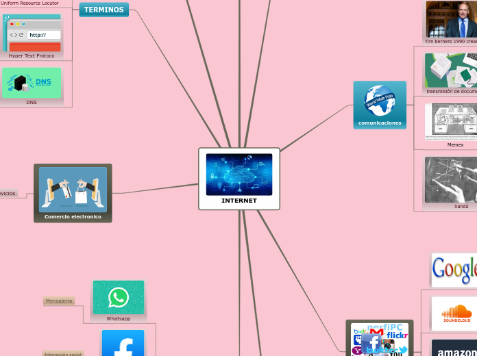 INTERNET - Mind Map