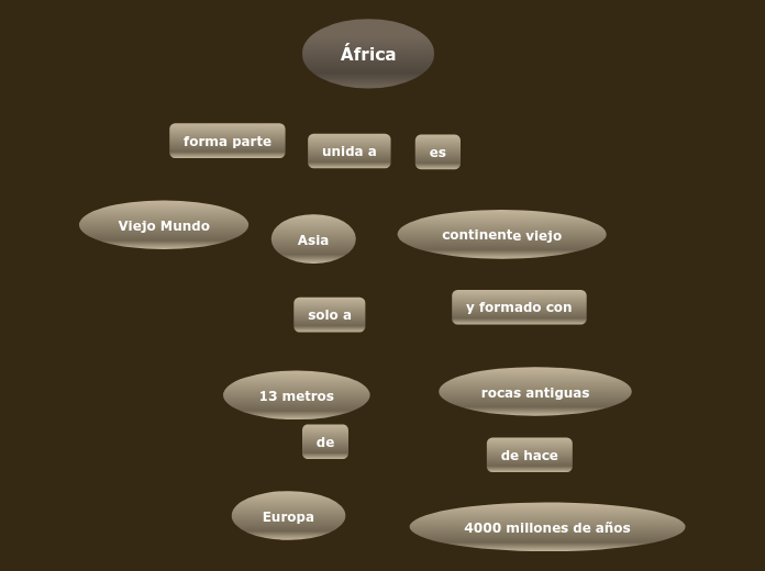 África - Mind Map