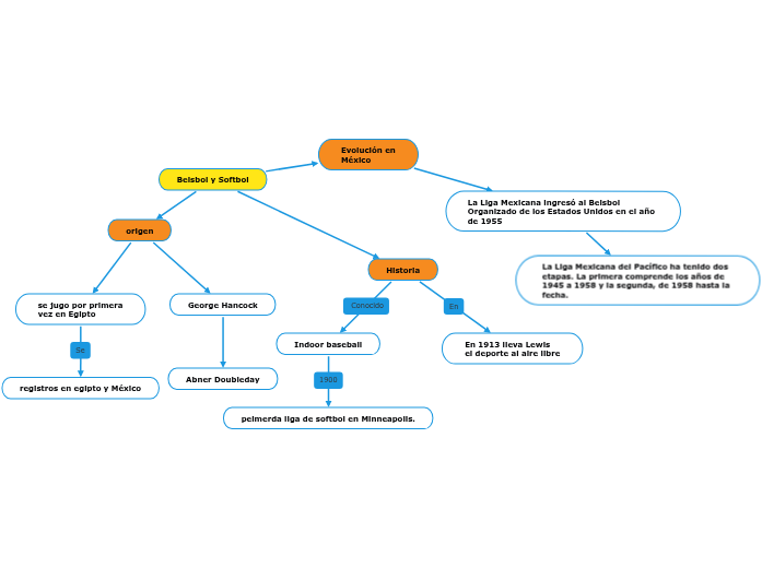 Beisbol y Softbol - Mind Map
