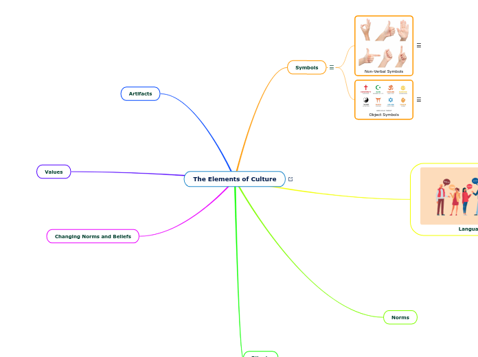 The Elements of Culture - Mind Map