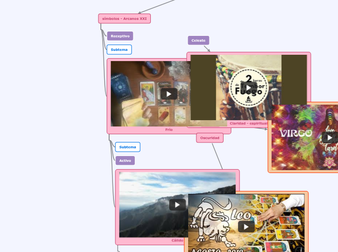 Colores del Tarot - Mind Map