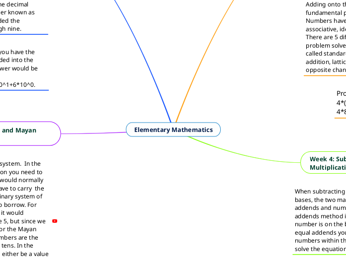 Elementary Mathematics - Mind Map