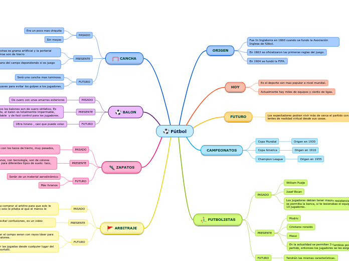 Fútbol - Mind Map