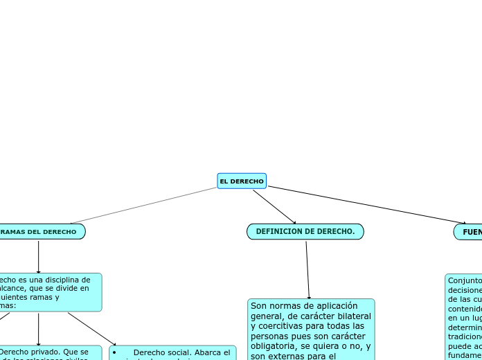 EL DERECHO - Mind Map