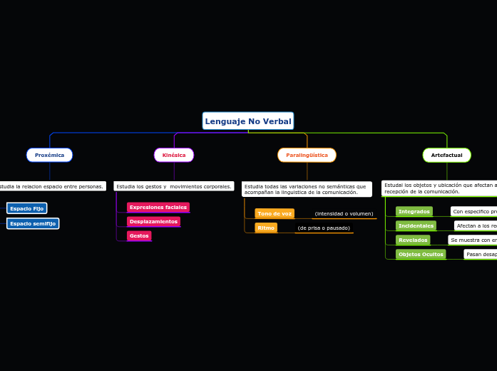 Lenguaje No Verbal - Mind Map