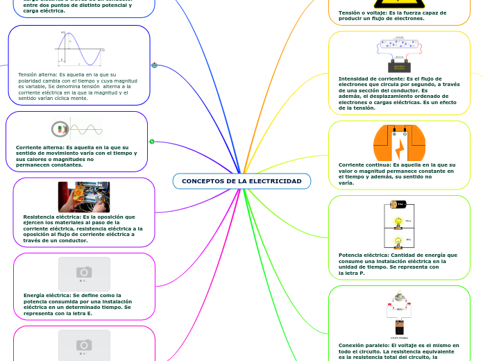 CONCEPTOS DE LA ELECTRICIDAD - Mind Map