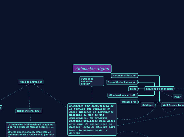 Animacion digital - Mind Map