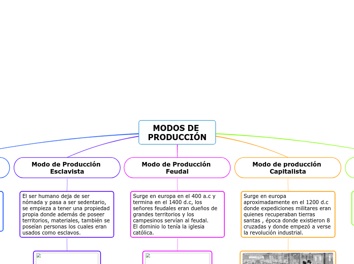 MODOS DE PRODUCCIÓN - Mind Map