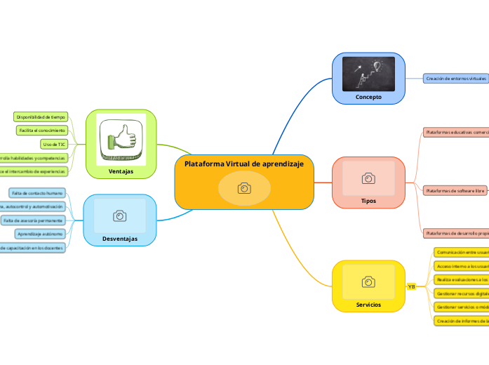 Plataforma Virtual de aprendizaje - Mind Map