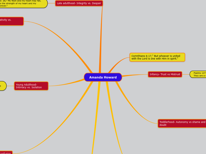 Amanda Howard - Mind Map