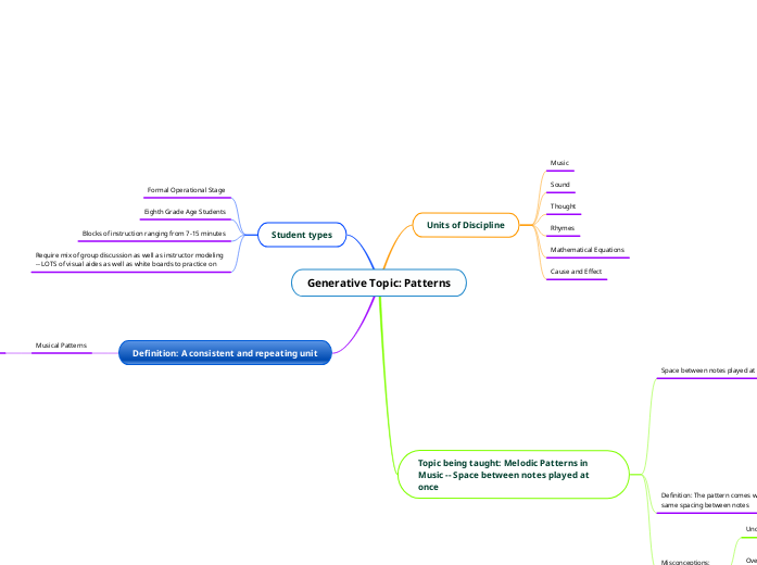 Generative Topic: Patterns - Mind Map