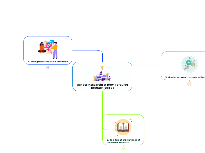 Gender Research: A How-To Guide Instraw (2...- Mind Map