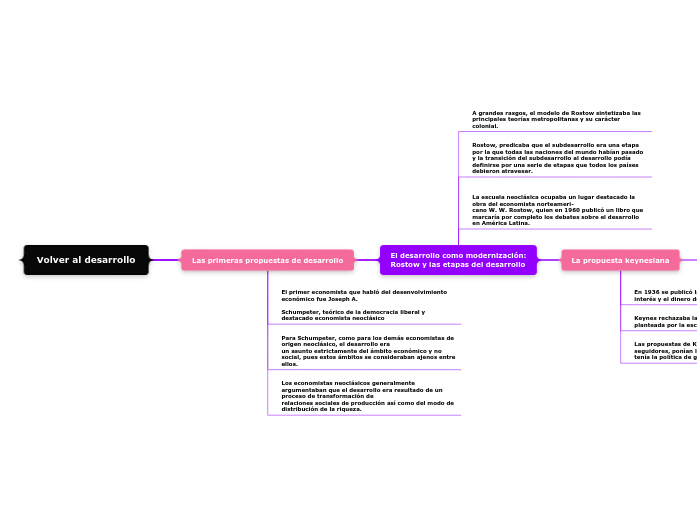 Volver al desarrollo - Mind Map