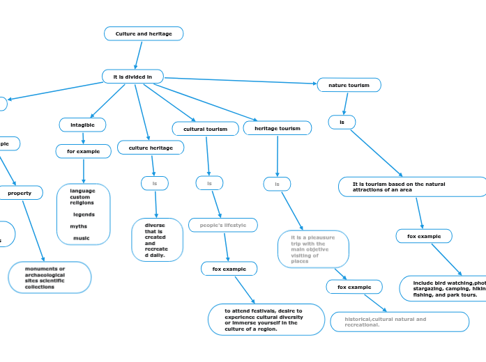 Culture and heritage - Mind Map