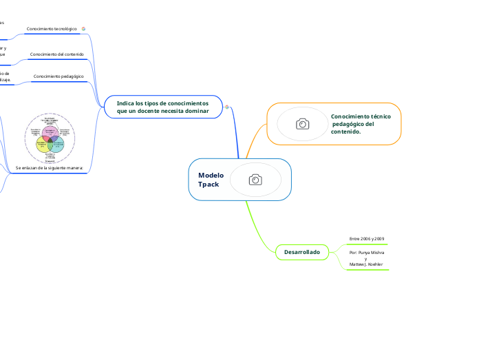 Modelo Tpack - Mind Map