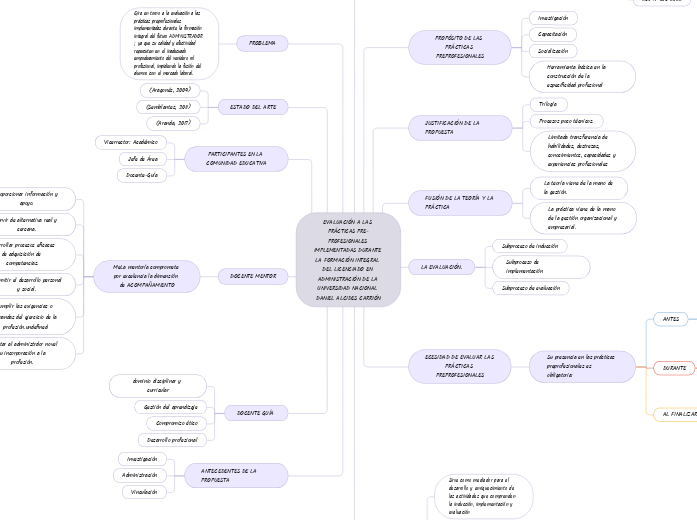 EVALUACIÓN A LAS PRÁCTICAS PRE-PROFESIONAL...- Mind Map
