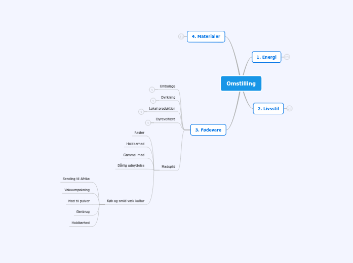 Fødevare og omstilling - Mind Map
