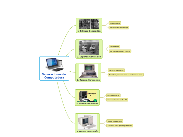 Generaciones de Computadora - Mind Map