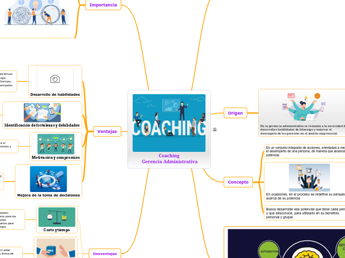 Personal SWOT Analysis - Mind Map