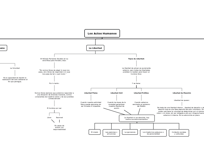 Mapa Conceptual_Los Actos Humanos_Franco B...- Mind Map