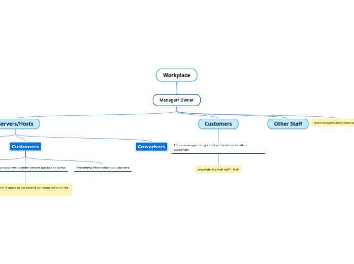 Workplace - Mind Map