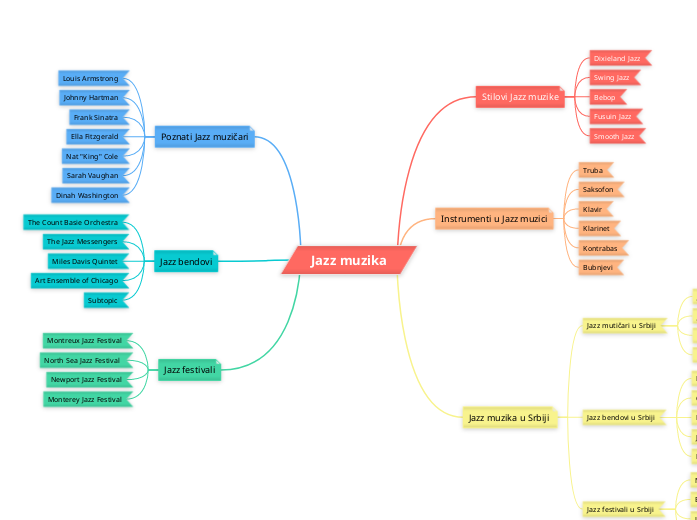 Jazz muzika - Mind Map