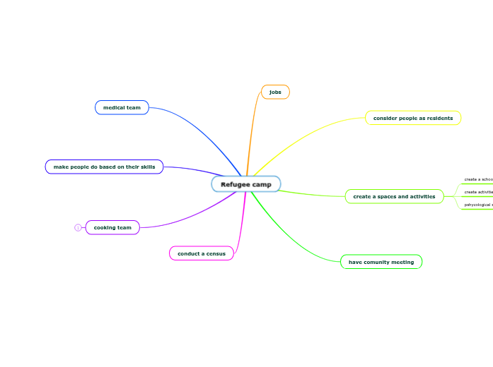 Refugee camp Inglese - Mind Map