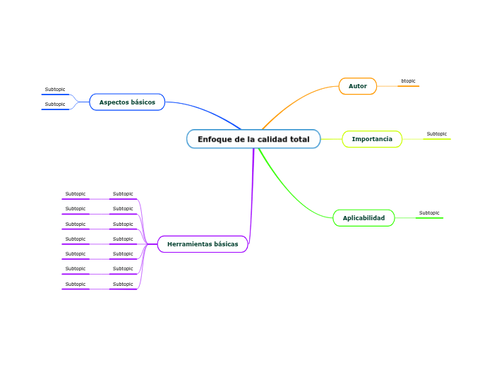 Enfoque de la calidad total - Mind Map