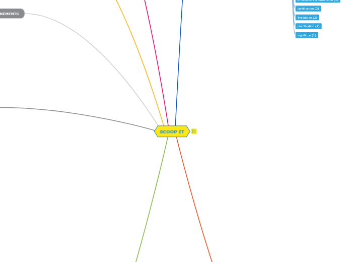 SCOOP IT - Mind Map