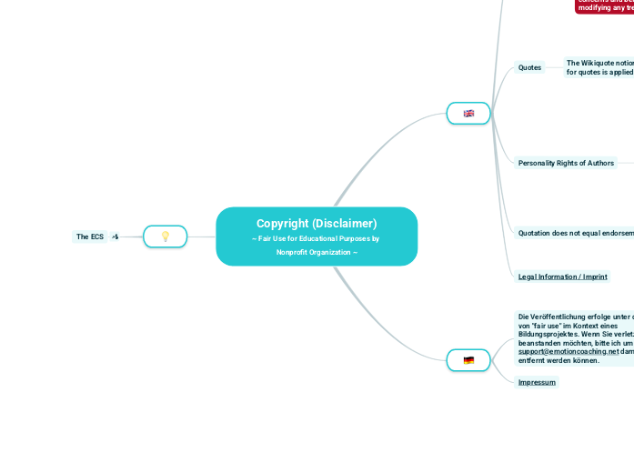 Copyright (Disclaimer) ~ Fair Use for Educ...- Mind Map