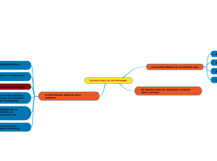 ESTRUCTURA DE UN INFORME. - Mind Map