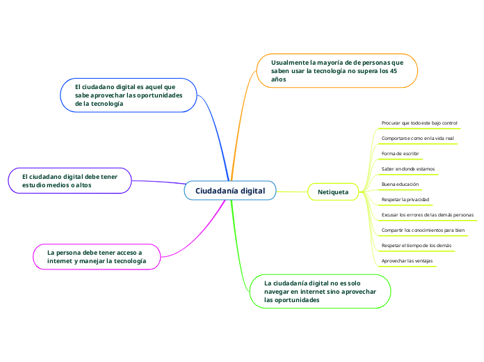 Ciudadanía digital - Mind Map