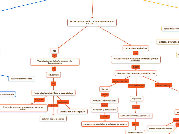 Módulo II. Desarrollo de habilidades para ...- Mind Map