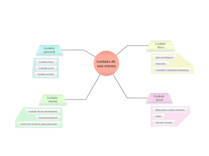 Cuidado de uno mismo - Mind Map